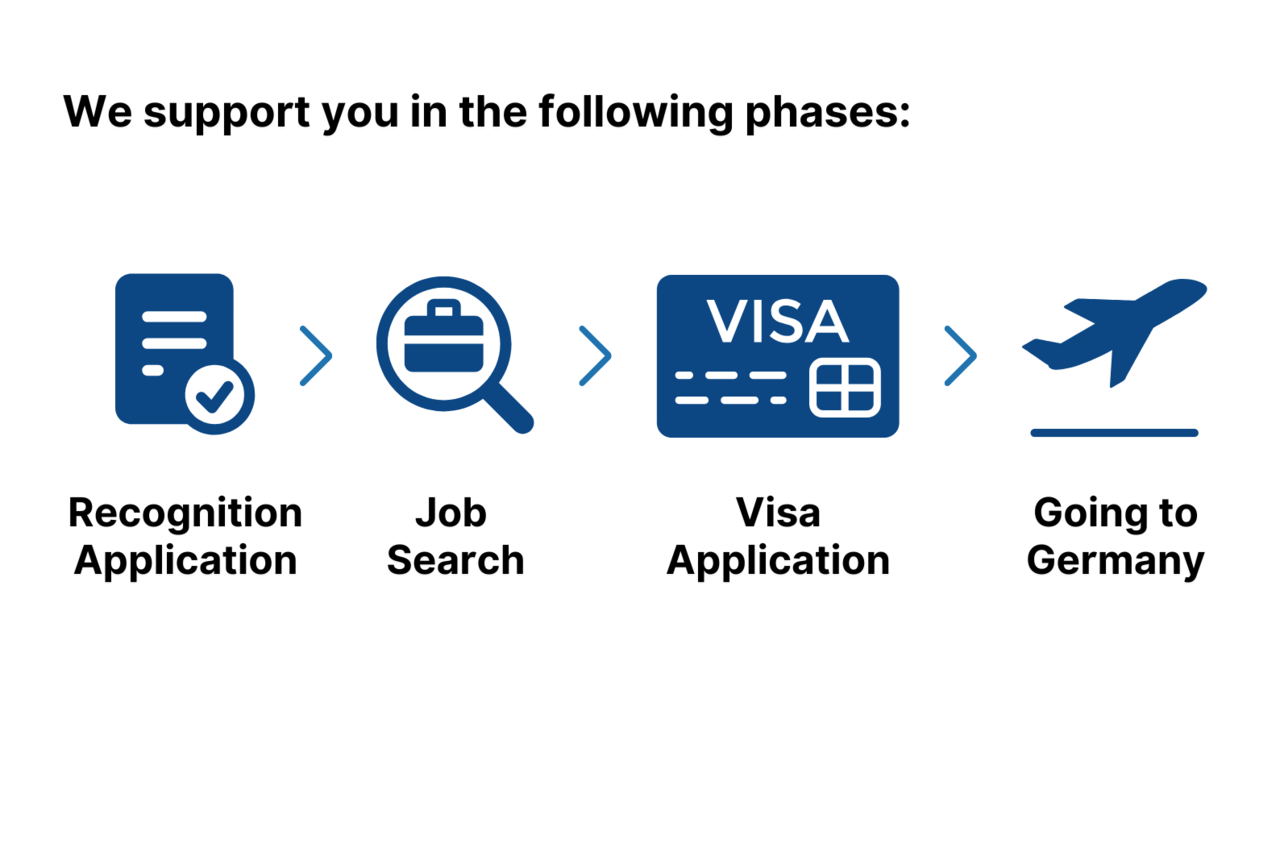 Professional Recognition Advice to Germany